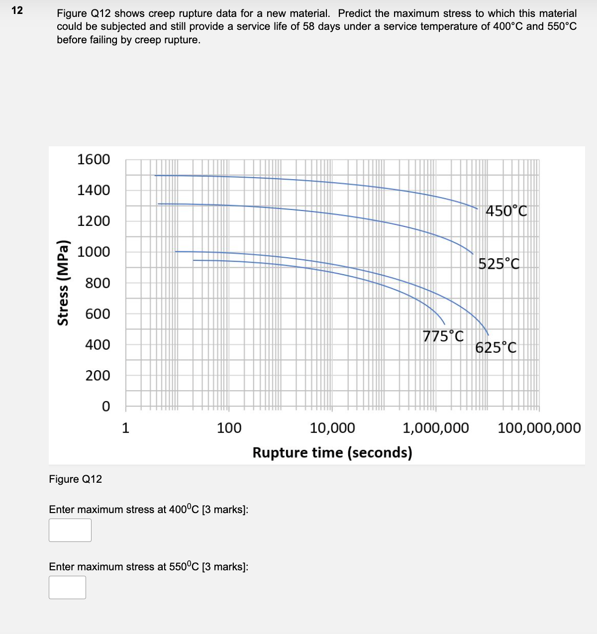 Solved Figure Q12 shows creep rupture data for a new | Chegg.com
