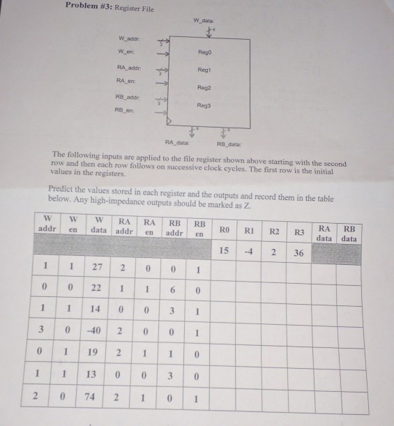 Solved Problem #3: Register File W data W en RA addr RA en | Chegg.com