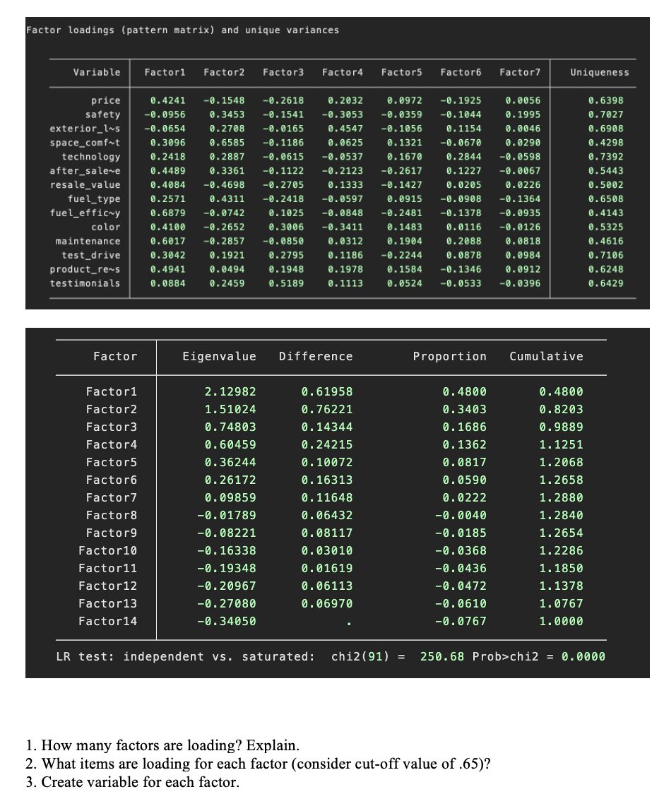 Solved Factor loadings (pattern matrix) and unique variances | Chegg.com