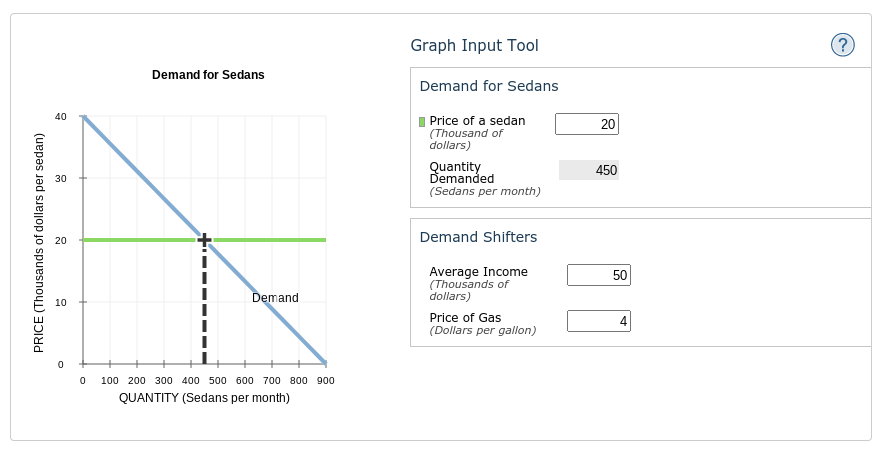 Solved 3. Determinants of demand The following graph shows | Chegg.com