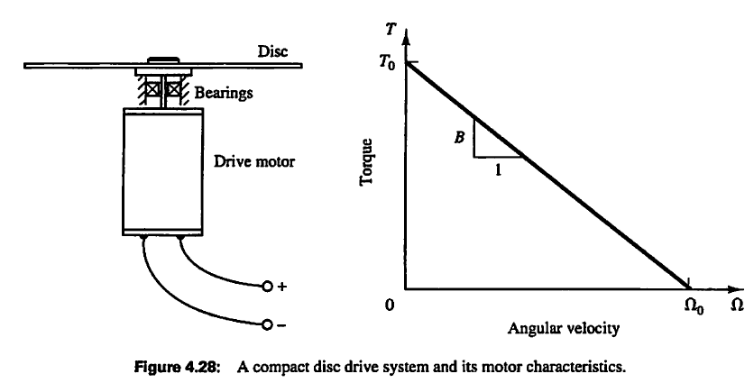 4.8. A compact disc (CD) player uses a DC electric | Chegg.com