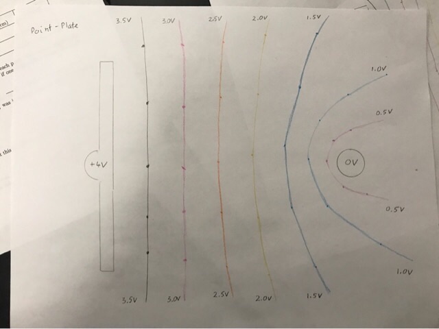 Solved Electric field mapping lab- Please answer | Chegg.com