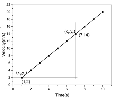 Solved Following graph shows the velocity vs time plot of an | Chegg.com