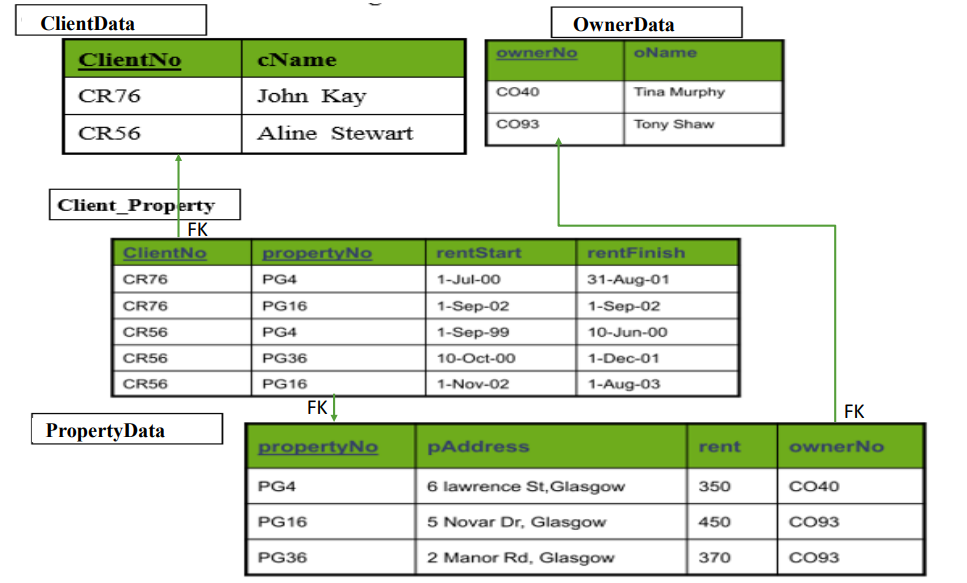 Solved ; CREATE ALL TABLES SHOWING ABOVE then write and | Chegg.com