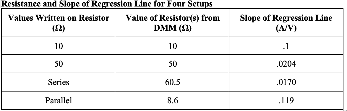 Solved Resistance and Slope of Regression Line for Four | Chegg.com