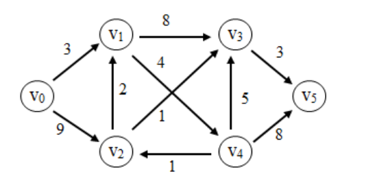 Solved Find the shortest path (Dijkstra algorithm) of the | Chegg.com
