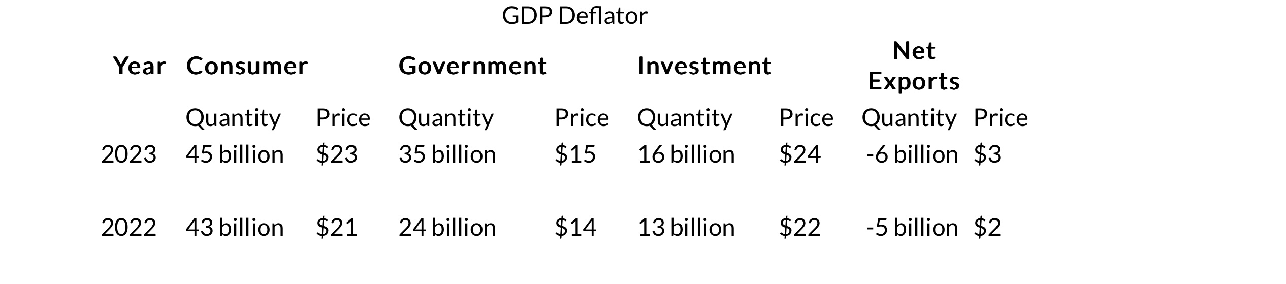 Solved 1. List the components of GDP in the output | Chegg.com