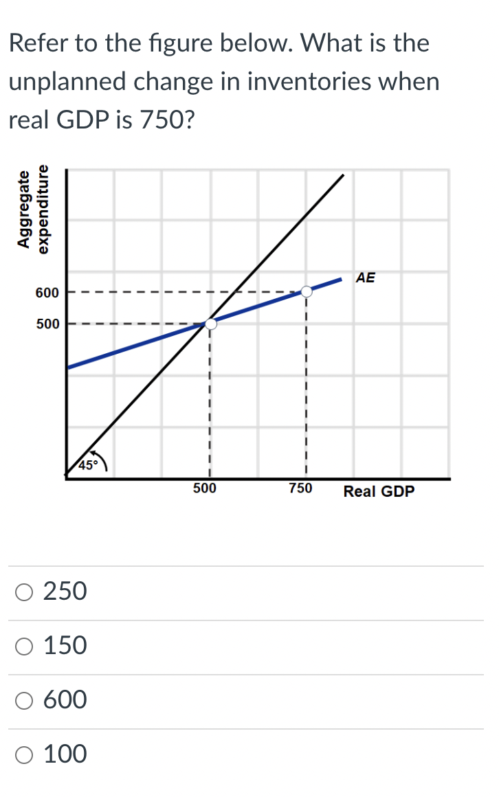 Solved Refer to the figure below. What is the unplanned | Chegg.com