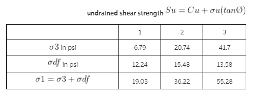 undrained shear strength Su = Cu + ou(tan) 1 2 3 03 | Chegg.com