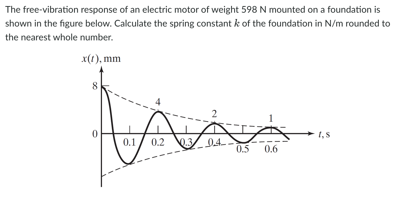 Solved The free-vibration response of an electric motor of | Chegg.com