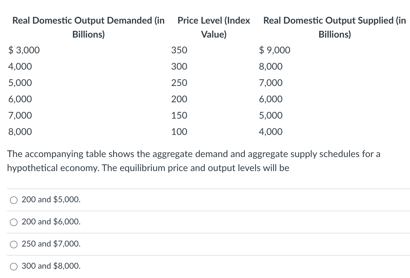 Solved The accompanying table shows the aggregate demand and | Chegg.com