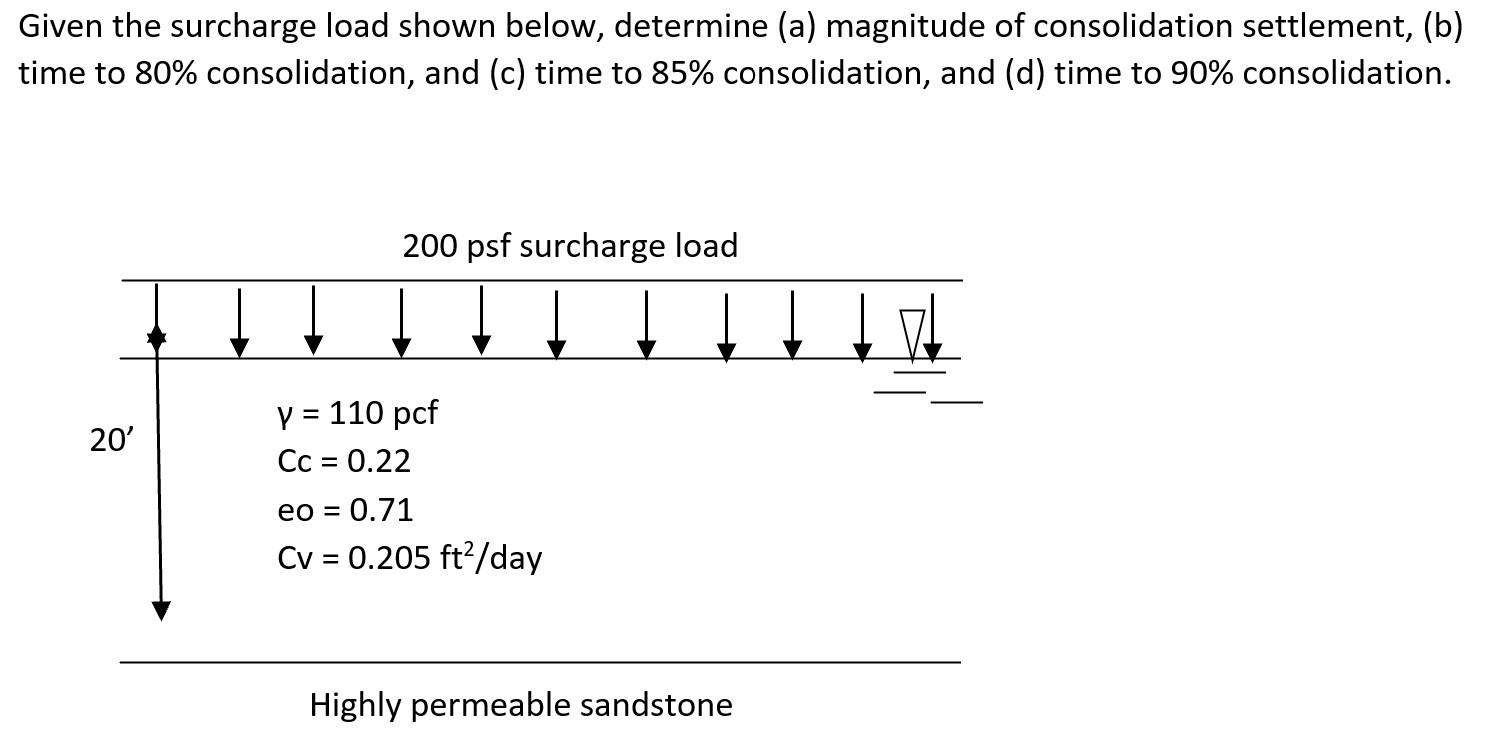 Solved Given the surcharge load shown below, determine (a) | Chegg.com