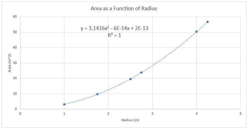 Solved Area vs D^2 60 50 y = 0.7854x R2 = 1 40 Area ( m2) 30 | Chegg.com