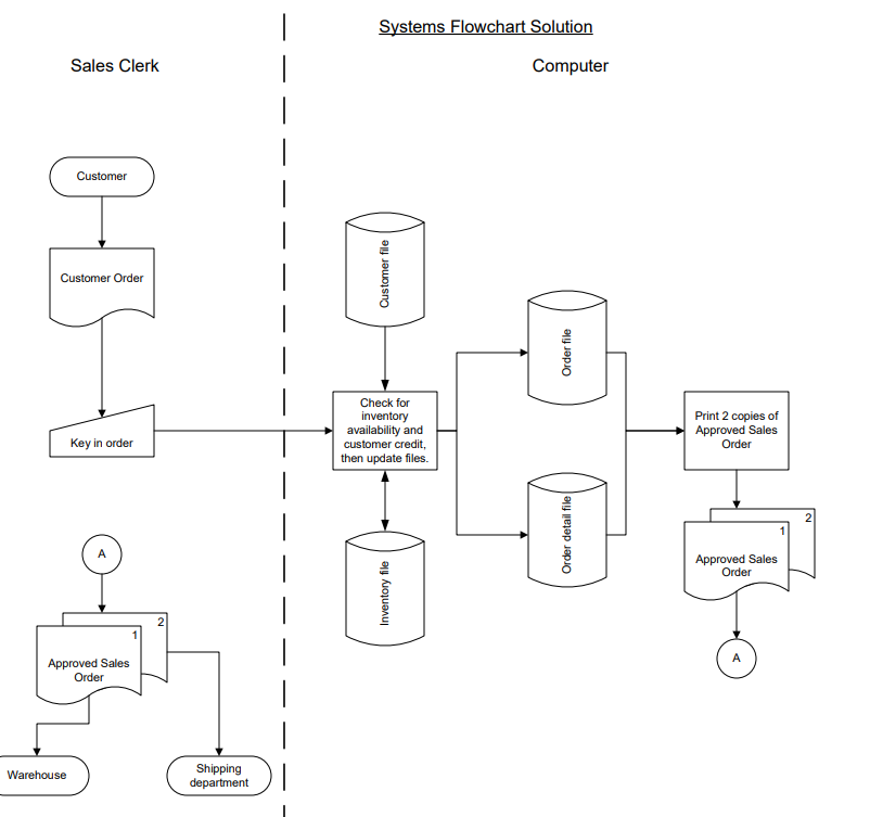Solved Systems Flowchart Solution Sales Clerk Computer | Chegg.com
