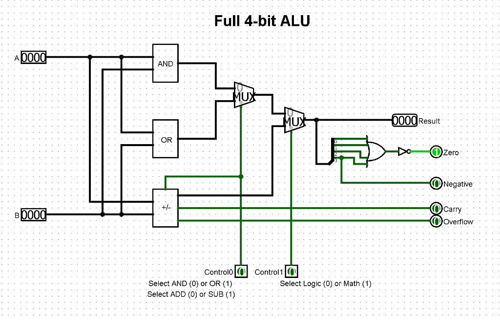 Full 4-bit ALU 1U 000Result OR Negative (1)Carry | Chegg.com