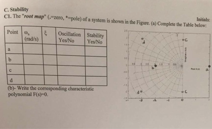 Solved The root map shows of a system is shown in figure 1 | Chegg.com