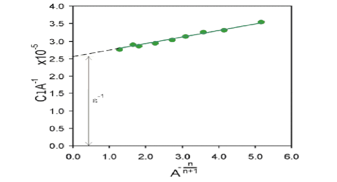 Solved Figure 3. Determination of the association constant β | Chegg.com