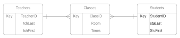 Solved I need an Entity Relationship Diagram (ERD) drawn | Chegg.com