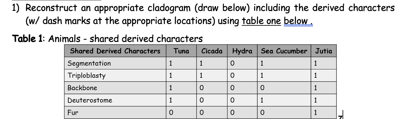 Solved 1) Reconstruct an appropriate cladogram (draw below) | Chegg.com