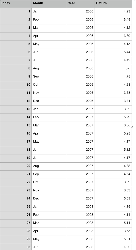 Solved Consider a portion of monthly return data (In %) on | Chegg.com