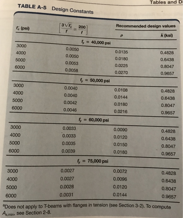 Solved Problem 3 Design a simply supported rectangular | Chegg.com