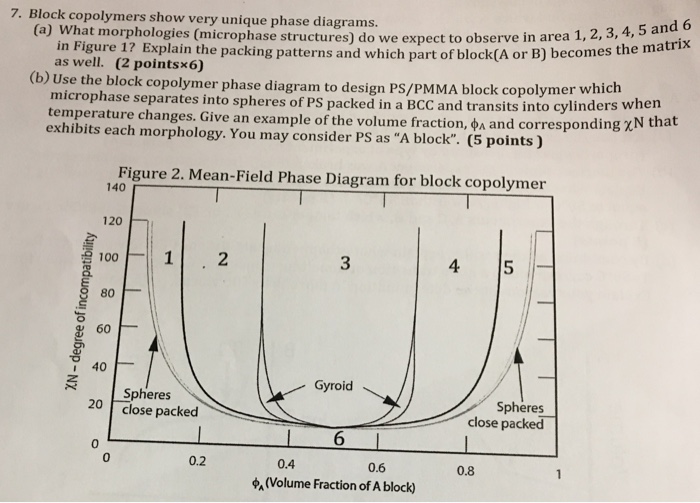 7. Block copolymers show very unique phase diagrams. | Chegg.com
