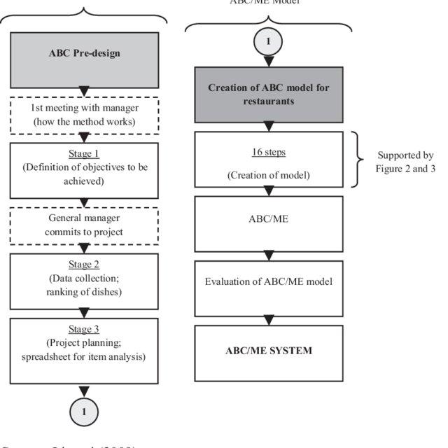 Solved ABC Pre-design Creation of ABC model for restaurants | Chegg.com