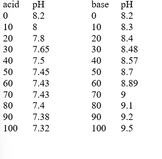 Solved For an unknown buffer solution, the following volumes | Chegg.com