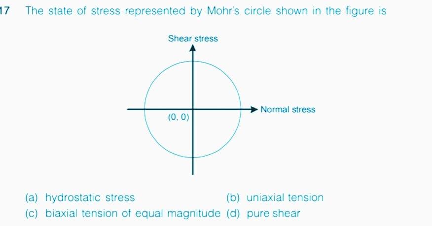 Solved 17 The state of stress represented by Mohr's circle | Chegg.com