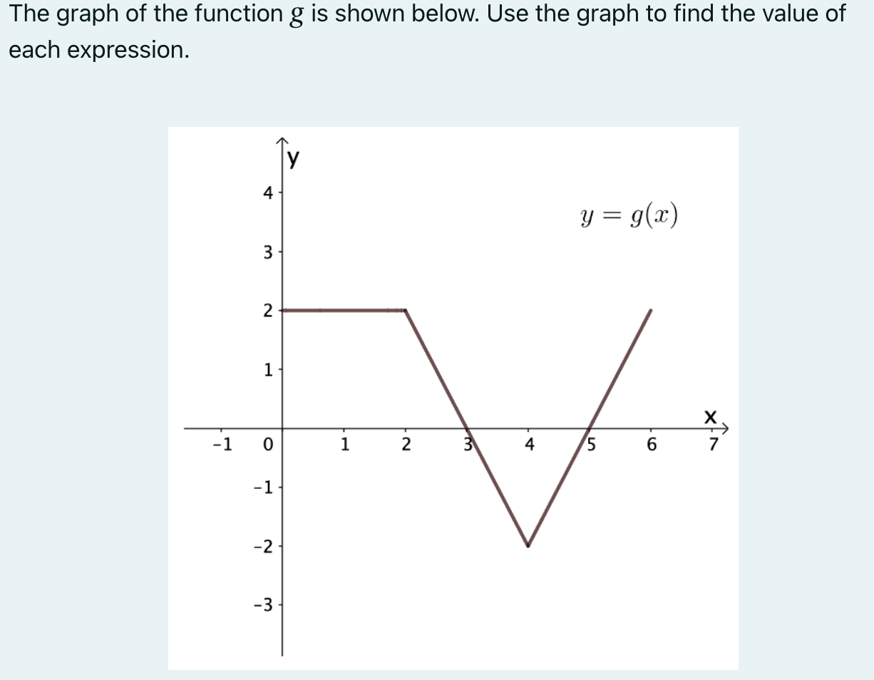 Solved The graph of the function g is shown below. Use the | Chegg.com