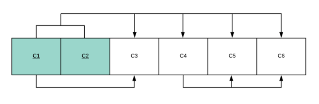 Solved Using the dependency diagram: a) Identify and discuss | Chegg.com