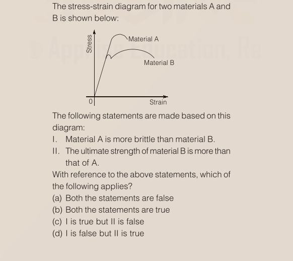 The stress-strain diagram for two materials A and B | Chegg.com