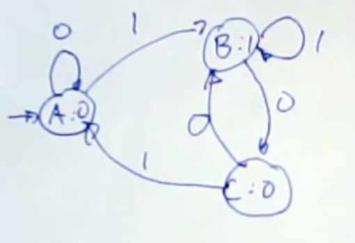 Solved Design a 3-state deterministic Moore | Chegg.com