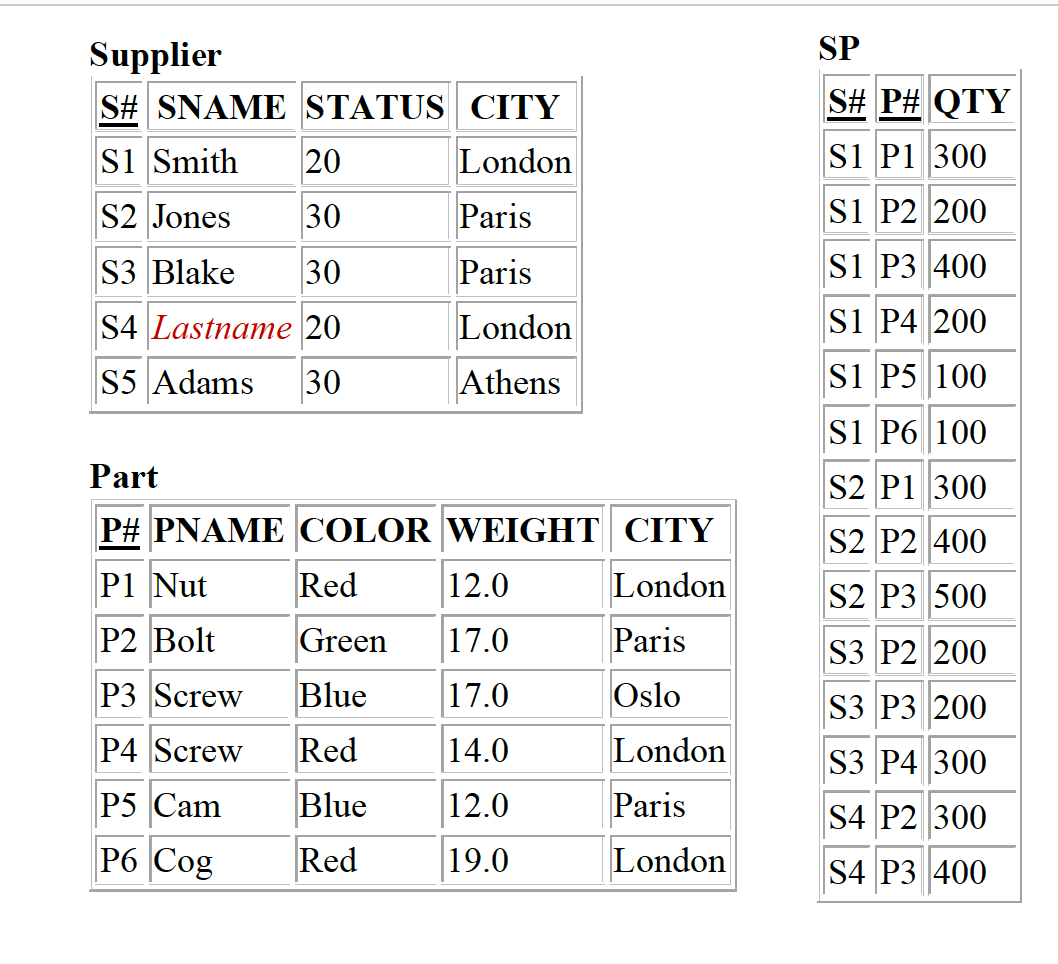 Solved I was given these 3 tables, and I built them in SQL | Chegg.com