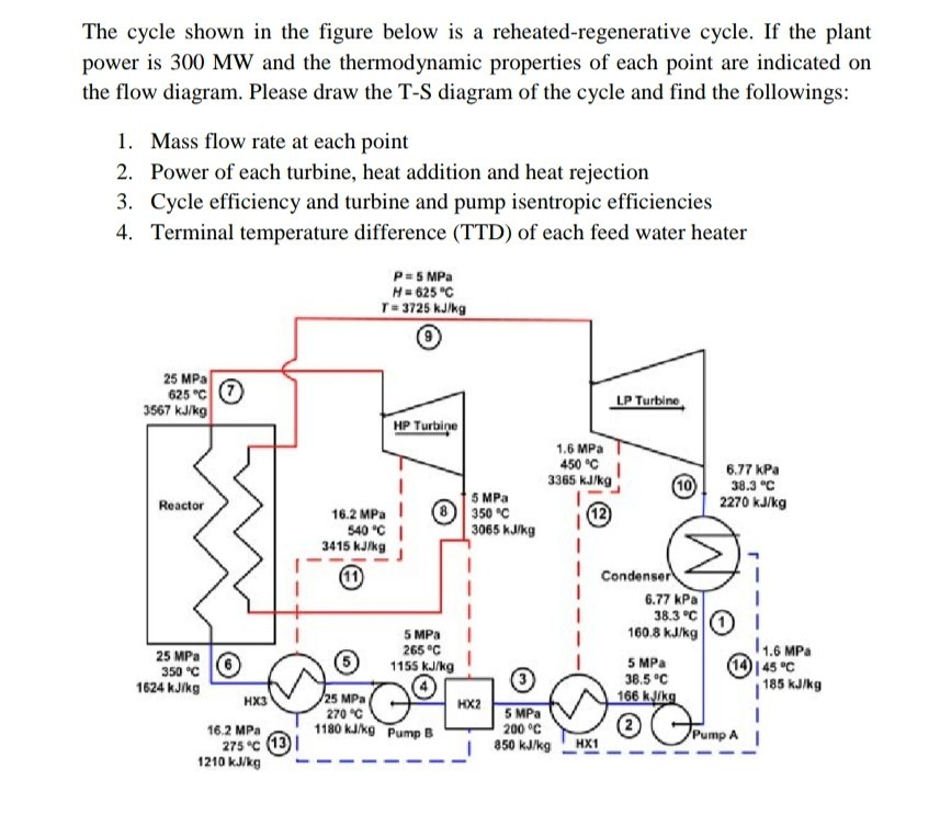 Solved The cycle shown in the figure below is a | Chegg.com