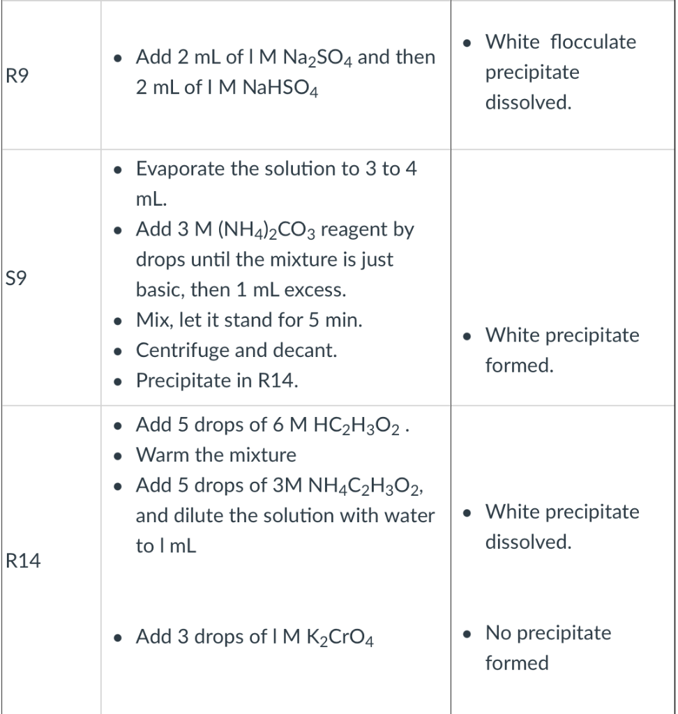 Solved Identify the metal ions in an unknown solution | Chegg.com