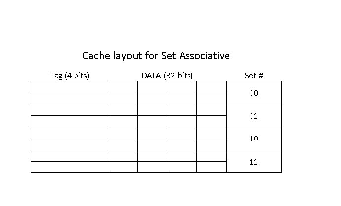 Solved Cache layout for Direct Mapped Tag (3 bits) DATA (32 | Chegg.com