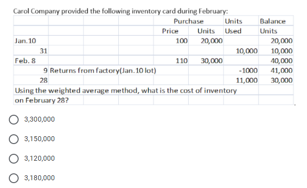 Solved Carol Company provided the following inventory card | Chegg.com