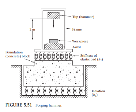5.53 Find (a) the natural frequencies of the system, | Chegg.com