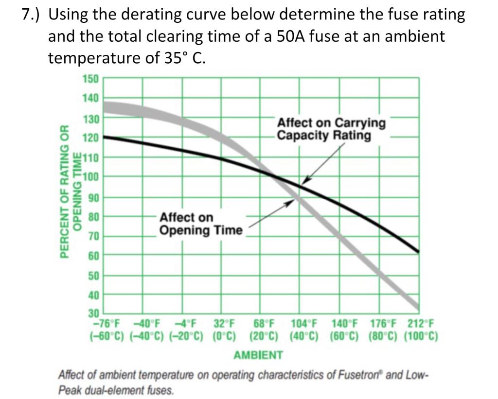 Solved 7.) Using the derating curve below determine the fuse | Chegg.com