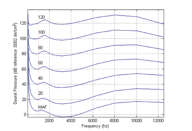 Solved Four tones of frequencies 1kHz,1.5kHz,3 kHz,10kHz | Chegg.com