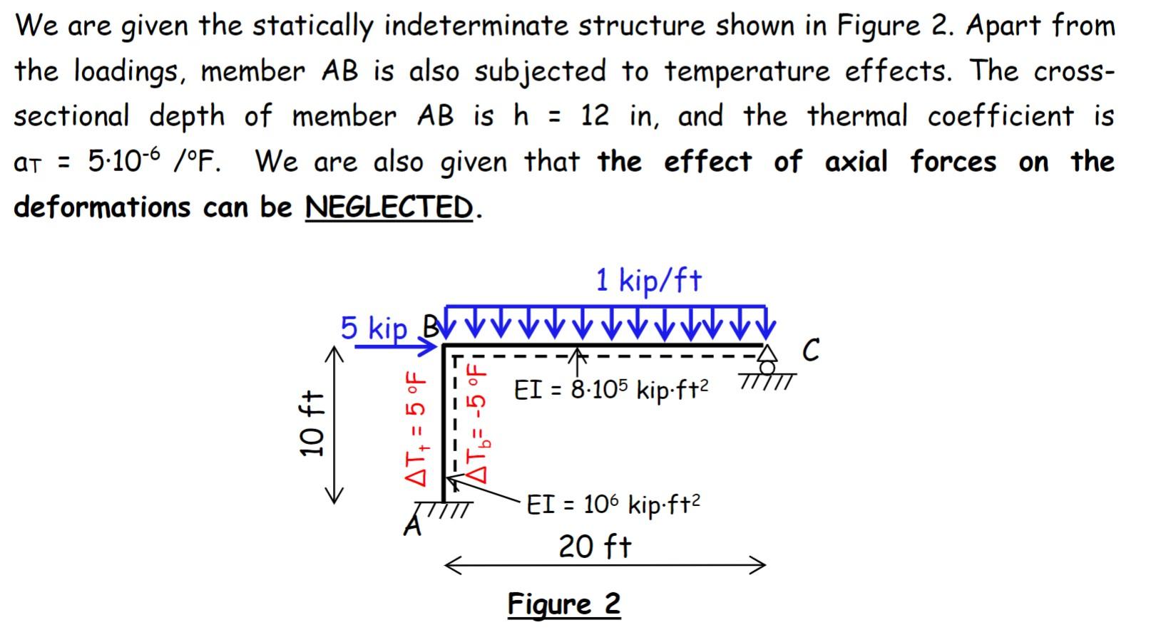 Solved We Are Given The Statically Indeterminate Structure