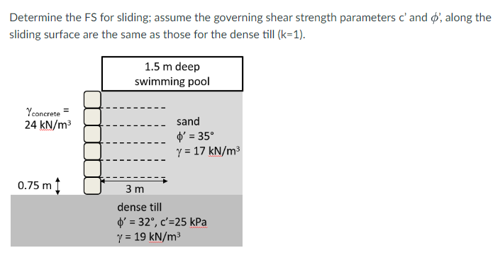 Solved Determine the FS for sliding; assume the governing | Chegg.com