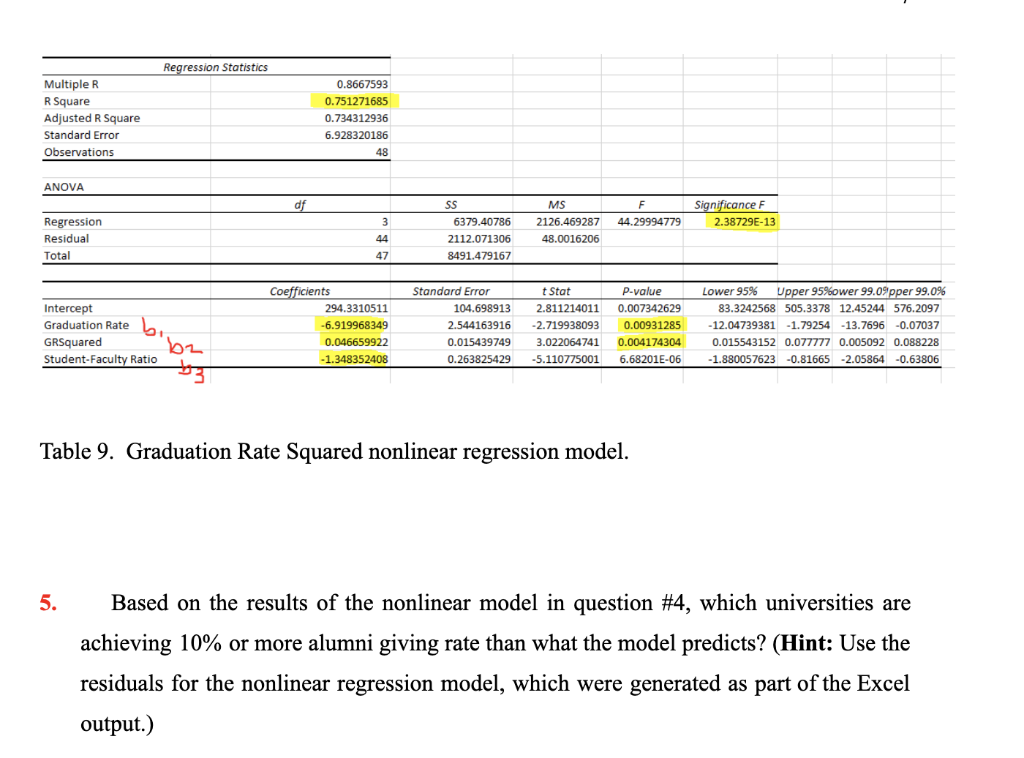 Solved Table 9. Graduation Rate Squared nonlinear regression | Chegg.com