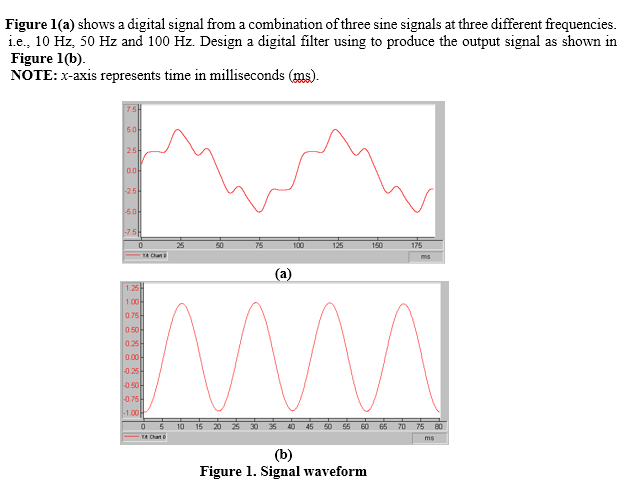Figure l(a) shows a digital signal from a combination | Chegg.com