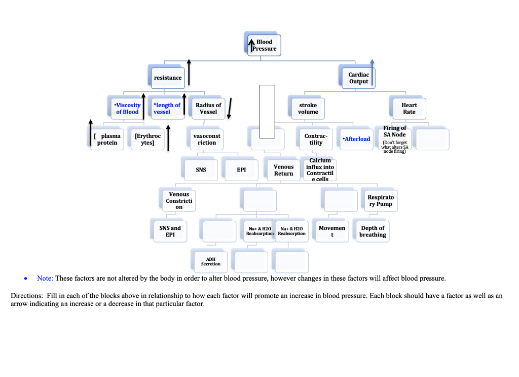 Solved Blood Pressure resistance Cardiac Output -Viscosity | Chegg.com