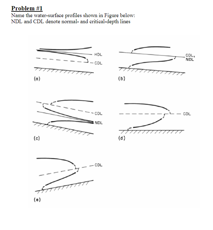 Solved Problem \#1Name the water-surface profiles shown in | Chegg.com