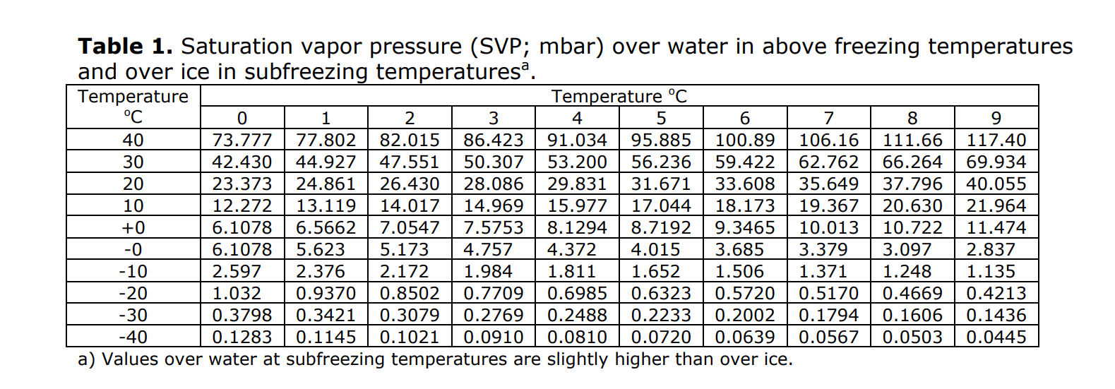 Solved Table 1. Saturation vapor pressure (SVP; mbar) over | Chegg.com