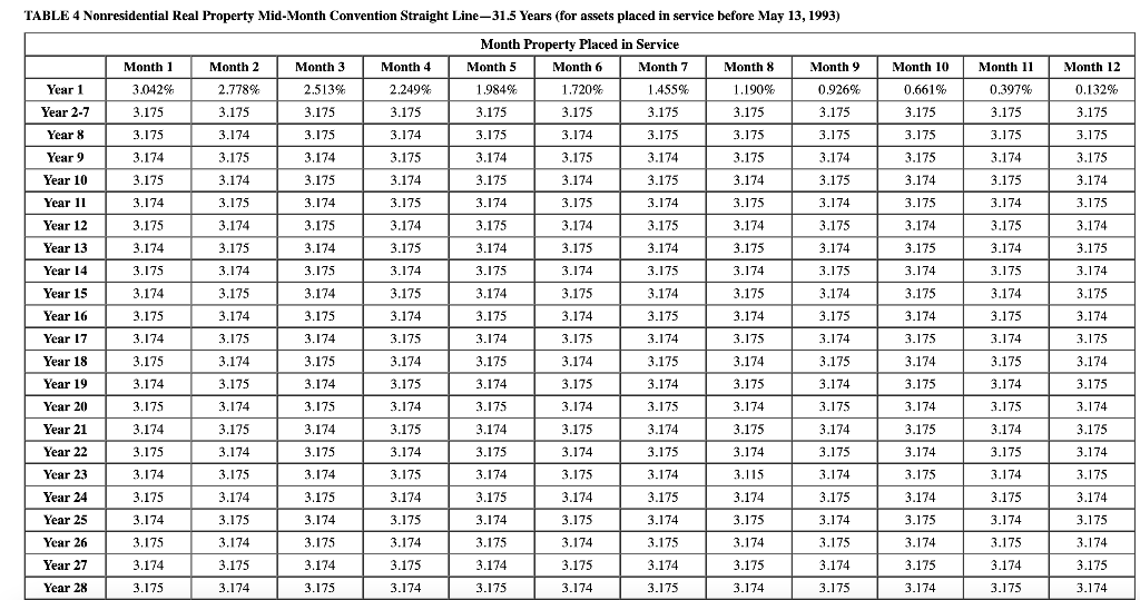Solved Table 1 MACRS Half-Year Convention Depreciation Rate | Chegg.com
