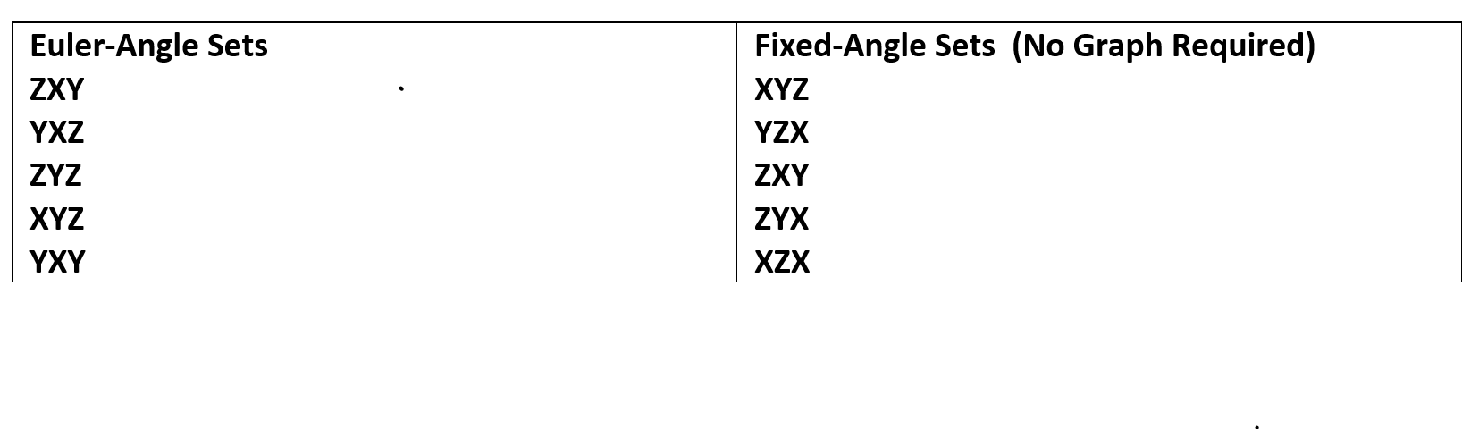 Solved Euler-Angle Sets ZXY YXZ ZYZ XYZ YXY Fixed-Angle Sets | Chegg.com